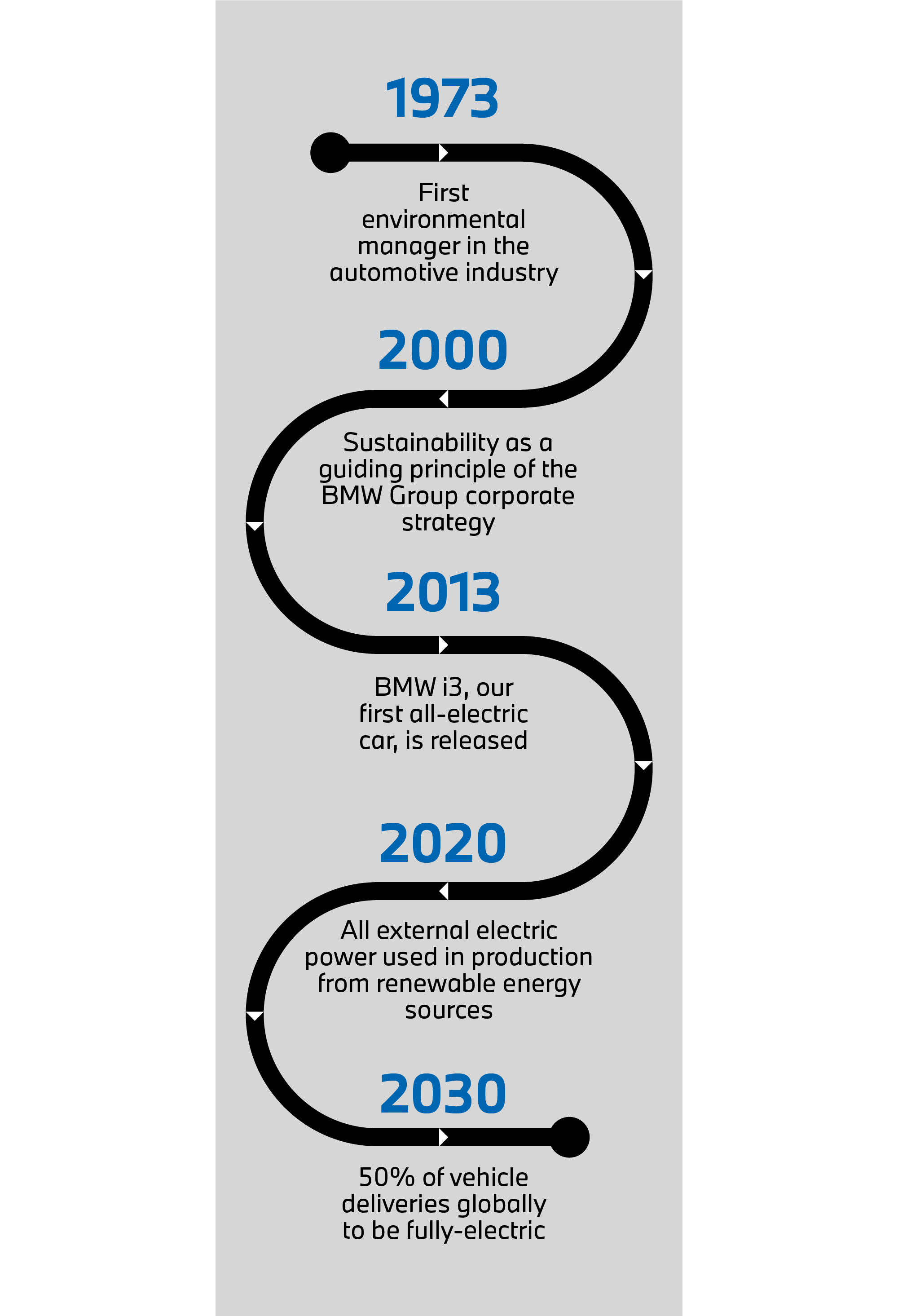 BMW Sustainability - Supply Chain, Production & Mobility